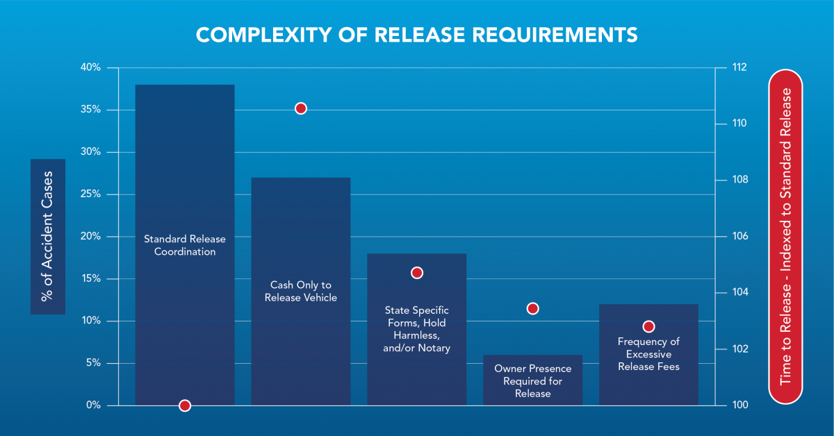 Accident Scene Management: Managing Complexity