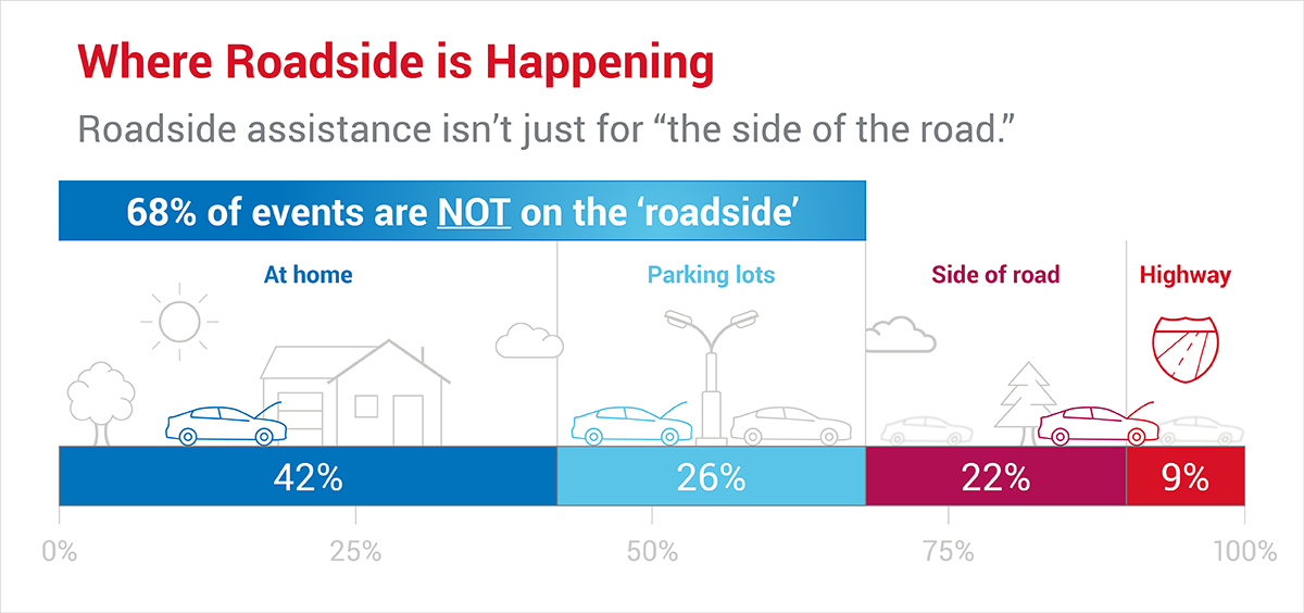 How Agents Can Leverage New Roadside Research to Increase Business ...