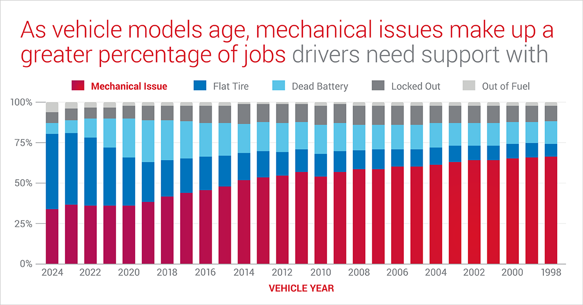 Breaking down the latest roadside assistance trends: From flat tires to ...