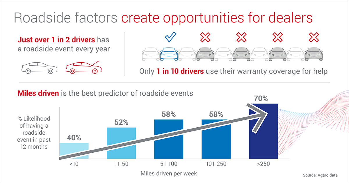 How roadside events power the dealer experience to increase customer ...