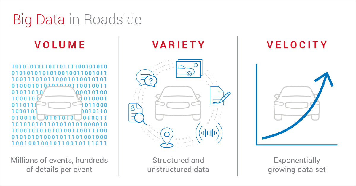 What it Takes to Manage Roadside's Big Data