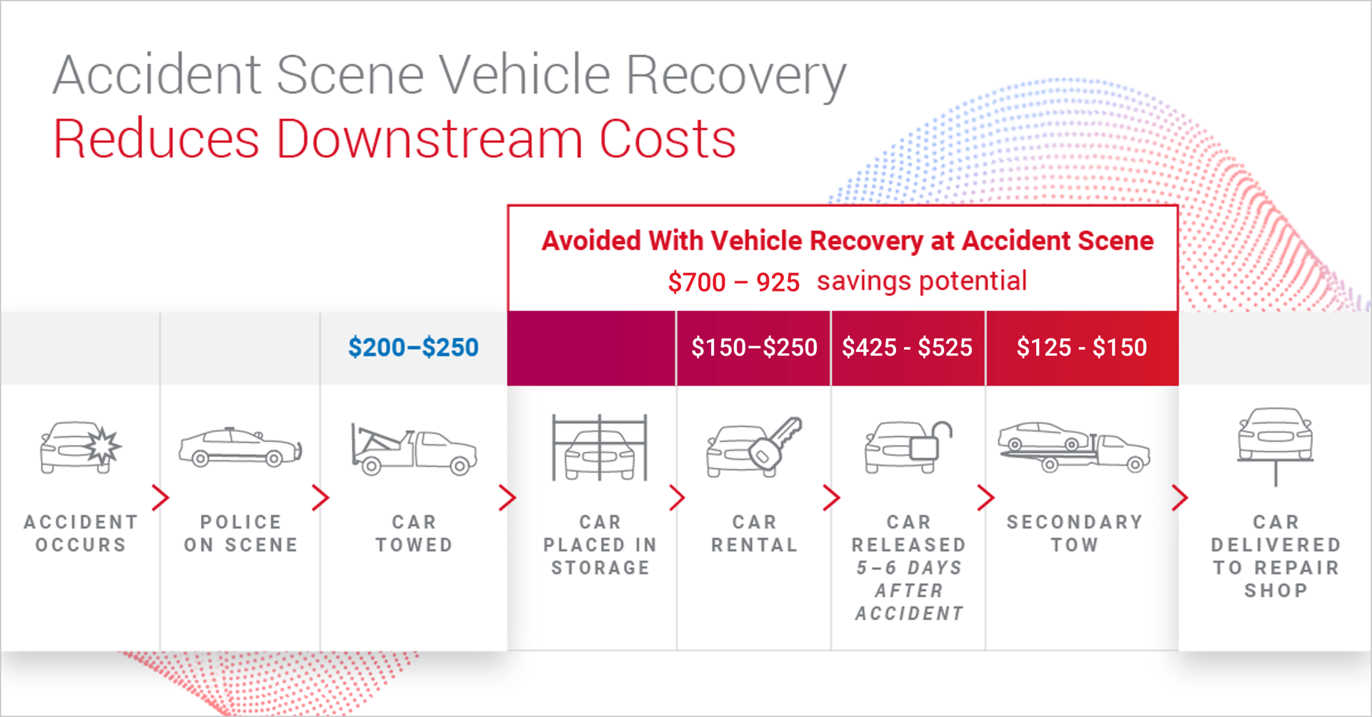 Taking Control of Accident Management Costs