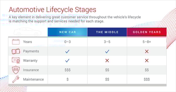 Building Customer Loyalty at Each Stage of the Automotive Lifecycle
