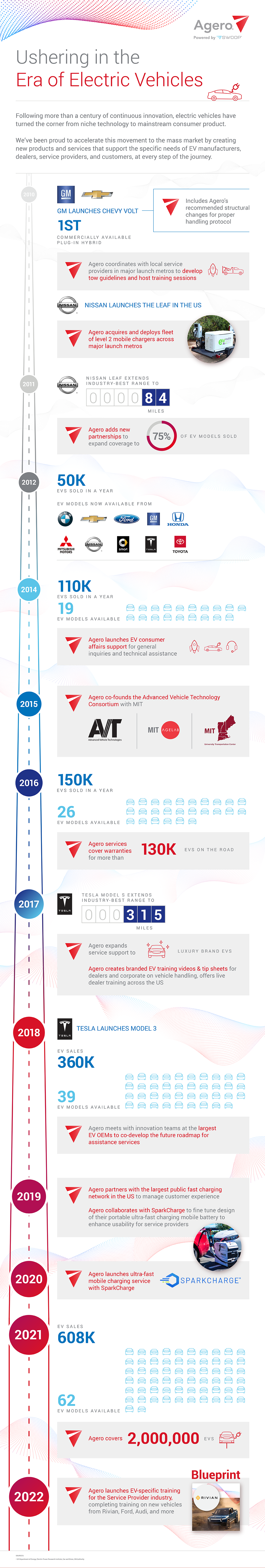 Infographic: Ushering in the era of Electric vehicles