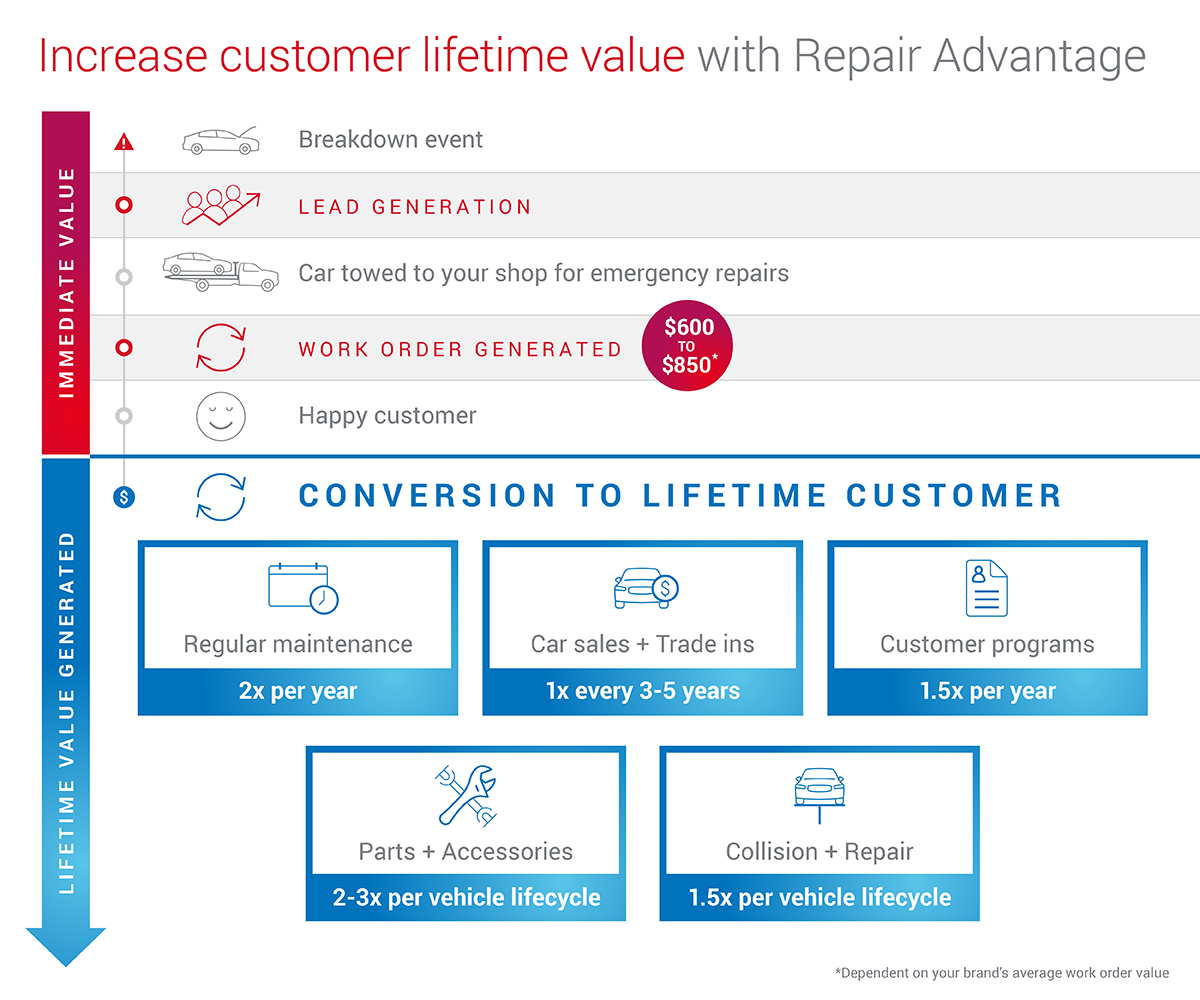 Repair Advantage Hub