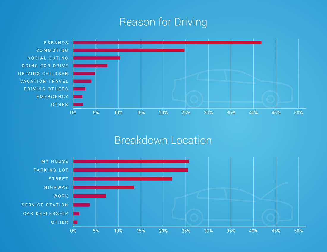 Consumer Insights: When It Comes to Vehicle Breakdowns, There Is No ...
