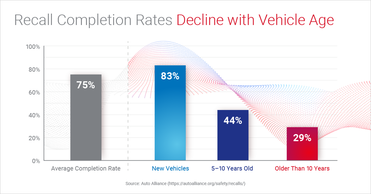 Rethinking Recalls: Best Practices for Better Outcomes