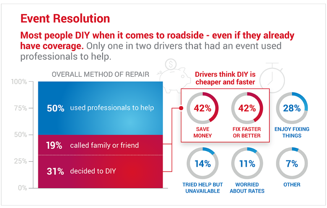 New Research Shows Why Roadside Should be Top of Mind for Your Customers